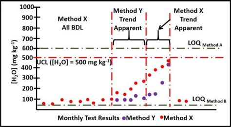 Sensitivity Training Detection Limits Versus Control Limits Biodeterioration Control