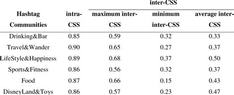 Comparison Of The Semantic Similarities Between Communities Download Scientific Diagram