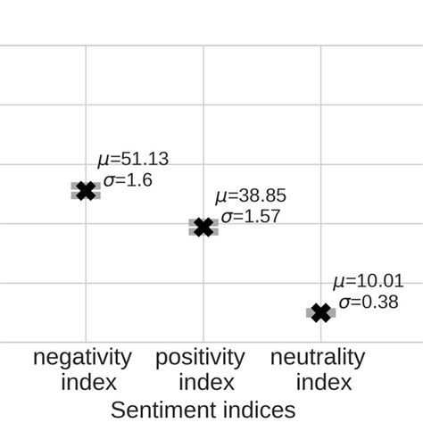 Statistical Distribution Of 3 Sentiment Polarities During The 60 Days Download Scientific