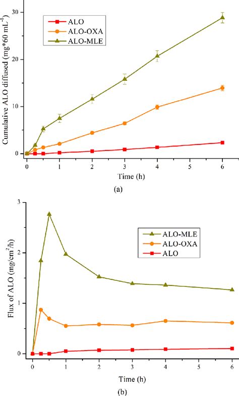 A Diffusion Plot And B Flux Of Alo And Its Salts With Respect To Download Scientific