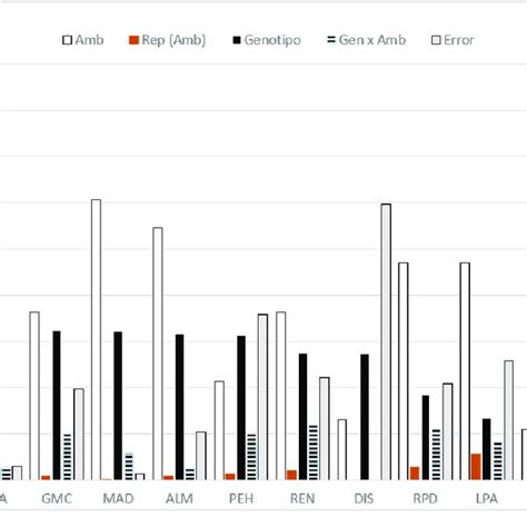 proportion of variability due to sources of variation in 16 quinoa