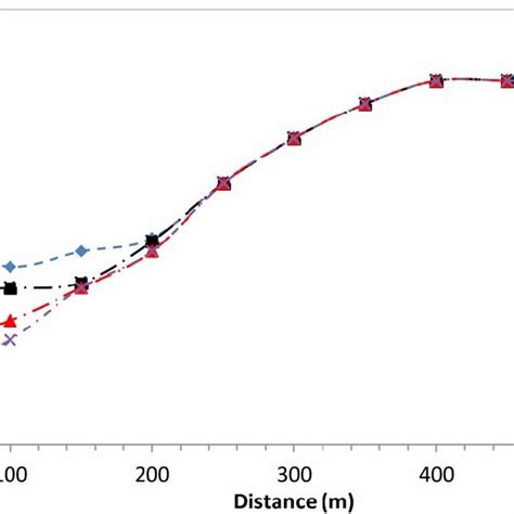 Effect Of Bed Roughness N ¼ 0 04 In Water Viscosity At Different Download Scientific