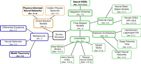 Figure 2 From Constructing Neural Network Based Models For Simulating