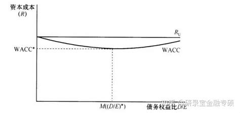 中央财经大学金融专硕考点梳理37资本结构的权衡理论 知乎