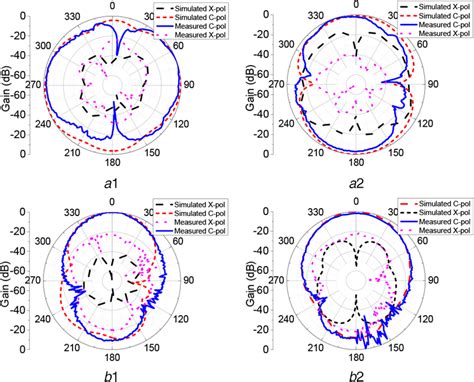 Radiation Patterns Of The Element Antenna Simulated And Measured A1