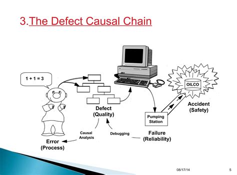 Defect Analysis And Prevention Methods Ppt