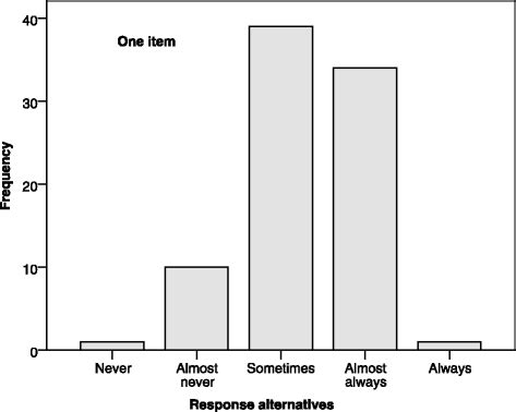 Frequencies Of Response Alternatives Selected On The Item The