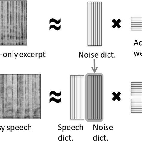 Illustration Of Semi Supervised Source Separation Based On