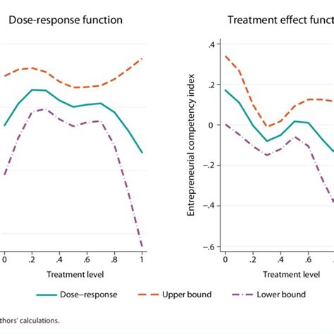 2 The Average Dose Response And Treatment Effect Functions For The Download Scientific Diagram