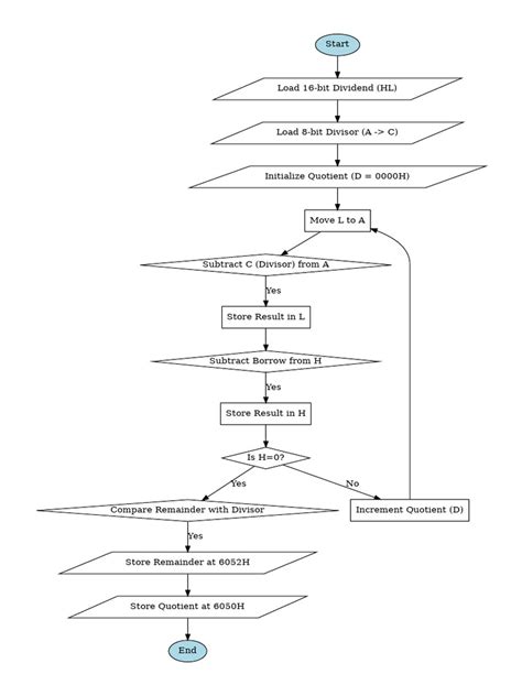 8085 Division Flowchart C000 Pdf