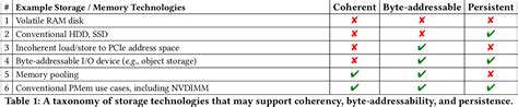 Table 1 From Persistent Memory Research In The Post Optane Era