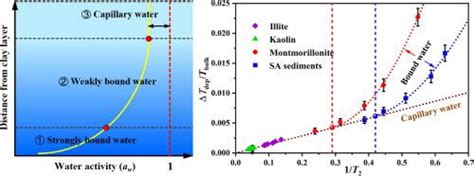 天然沉积物中的水合物相平衡：抑制机制和基于核磁共振的预测方法chemical Engineering Journal X Mol