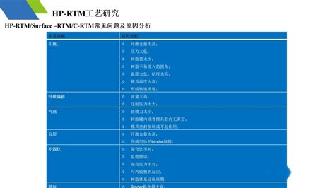 【ppt全文】hp Rtm工艺研究及量产化进展 知乎