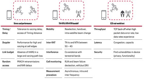 Non Terrestrial Network Basics Advantages And Challenges Keysight