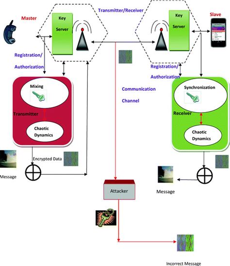 04 Color Online Illustration Of Secure Communication Of A Message Download Scientific