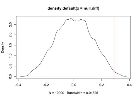 Permutation Testing