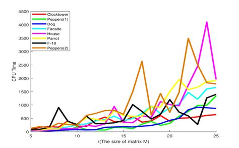Result Of Cpu Time For A Dataset Of Images Reconstructed By Ftf Halrtc Download Scientific