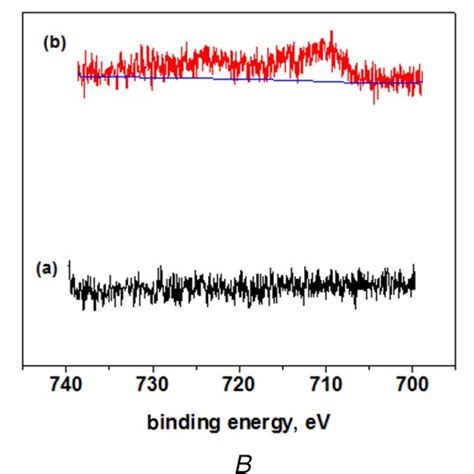 Xrd Patterns Of The Samples A Bare Tnts B Tnts‐sio2 Download