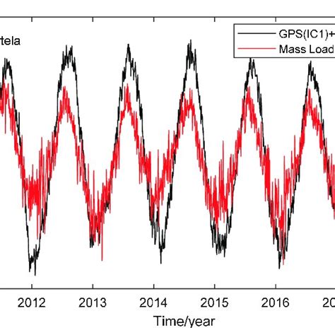 Vertical Coordinate Time Series And The Fitting Lines Of Spatiotemporal Download Scientific