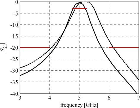 Second Order Tapped Line Filter Initial Fine Model Response Solid Line Download Scientific