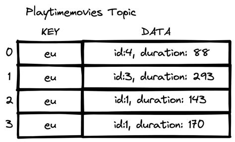 Kafka Streams And Quarkus Real Time Processing Events
