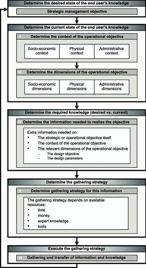 6 Iterative Definition Of The Information Need Source Mulder Et Al