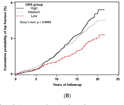 Figure 1 From Performance Of Frax In Predicting Fractures In Us