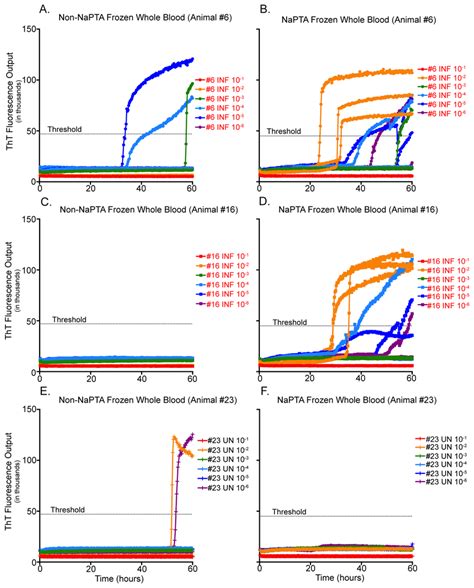 Rt Quic Analysis Of Samples Before And After Treatment With Download Scientific Diagram