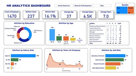 Ankhee Biswas On Linkedin Hranalytics Datavisualization Powerbi Analytics Datascience