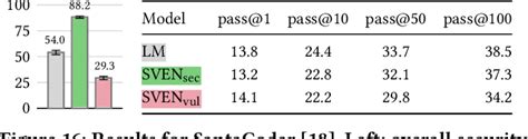 Figure 16 From Large Language Models For Code Security Hardening And Adversarial Testing