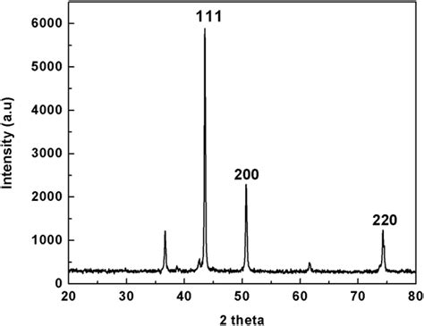 Xrd Pattern Of Copper Nanoflowers Showing The Fcc Crystallite Structure Download Scientific