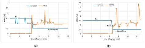 Limitations Of Multi Gnss Positioning Of Usv In Area With High Harbour Infrastructure