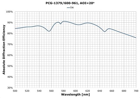 High Efficiency Pulse Compression Gratings Ibsen Photonics