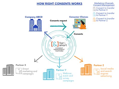 True Gdpr Compliance For Marketing With Right Consents