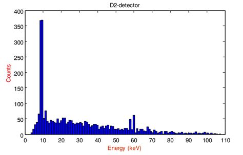 Set Spectrum As A Particle Source Particles Track Event Run And Biasing Geant4 Forum