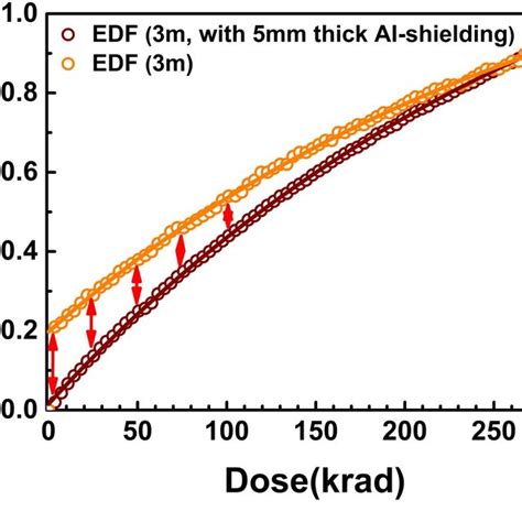 A Spectral Evolution And B Nf Of Edfa As A Function Of Radiation Dose Download Scientific