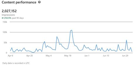 naveen kumar adapala on linkedin our data analytics content hit 2 million s post impressions in