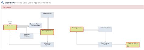 Workflow Doesnt Always Set Values In Sales Order Form — Netsuite Community