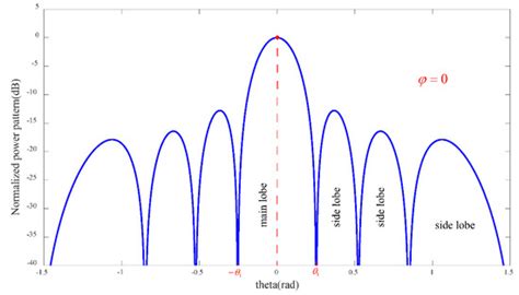 Applied Sciences Free Full Text A Hybrid Tolerance Design Method For The Active Phased Array