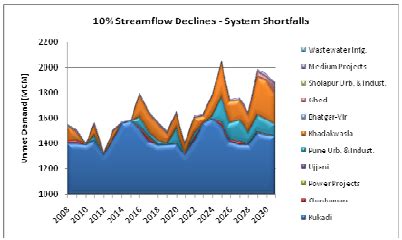 Comparison Of Unmet Demand In Each Download Scientific Diagram