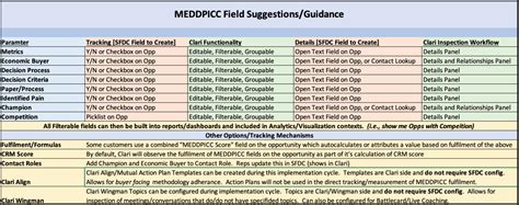 Meddpicc And Clari Community