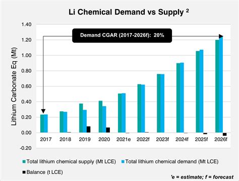 Supply Demand Outlook Voltaic Strategic Resources Limited