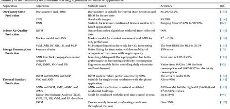 Table 1 From A Review On Occupancy Prediction Through Machine Learning For Enhancing Energy