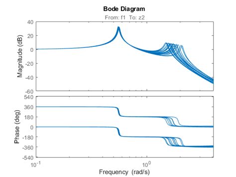 Control Of A Spring Mass Damper System Using Mixed Mu Synthesis Matlab And Simulink Example