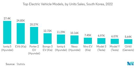 국내 전기자동차용 배터리 시장 규모 및 점유율 분석 산업연구보고서 성장동향