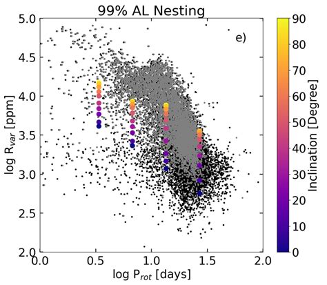 Comparison Of R Var As A Function Of The Rotation Period Between Stars Download Scientific