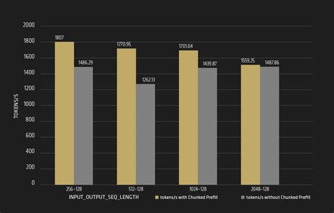 Vllm X Amd Highly Efficient Llm Inference On Amd Instinct™ Mi300x Gpus