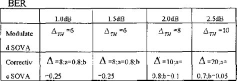 Table 1 From An Improved Sova Algorithm And Dsp Implementation For Turbo Codes Decoding
