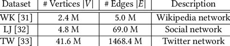 Real Life Graph Datasets Used For Evaluation Download Table