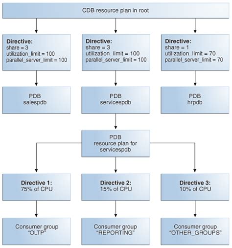 using oracle resource manager for pdbs